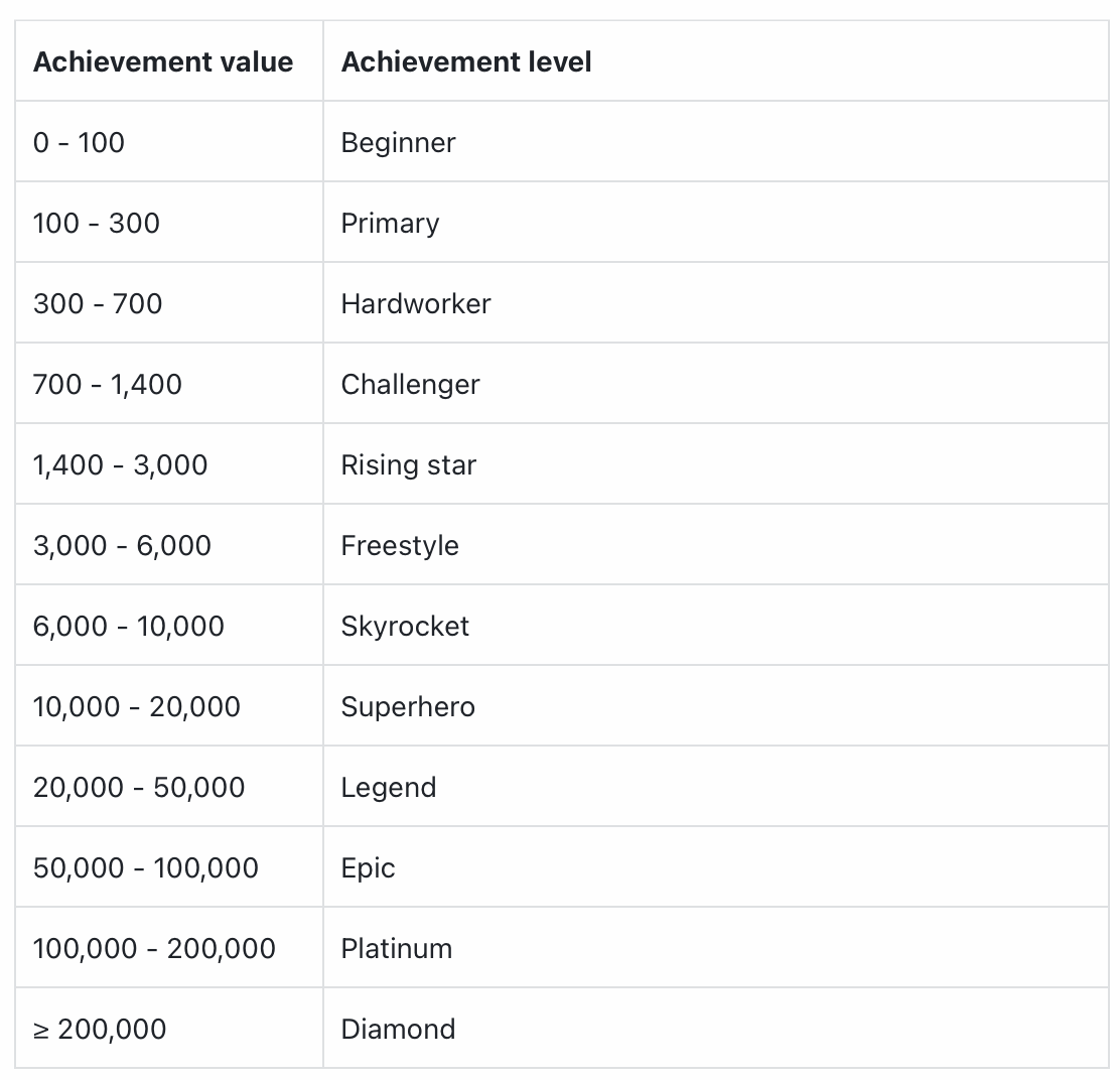 Achievement Value Changes